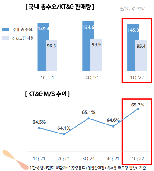KT&G, 1분기 영업익 3330억원…담배 시장점유율 65.7%