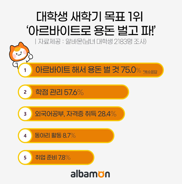 알바몬 조사 대학생 새학기 목표 1위 ‘알바해서 용돈 벌고 싶어